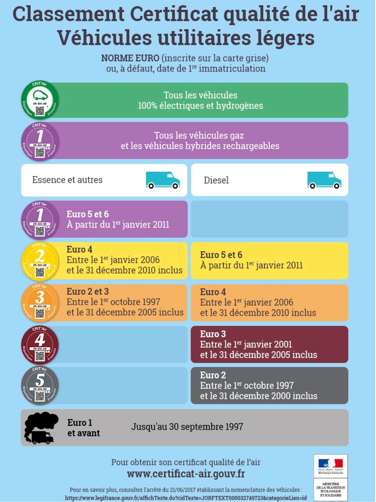 Classement Vignettes Antipollution Crit Air Des Poids Lourds Et Utilitaires